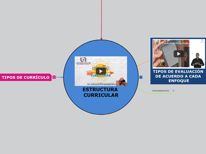 ESTRUCTURA CURRICULAR - Mind Map